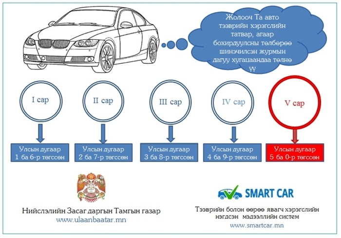 Машины татвар төлөх хугацаа дуусахад 3 хоног үлдлээ