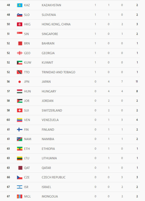 Паралимп 2016 Манай улс 67 дугаар байрт бичигдэж байна