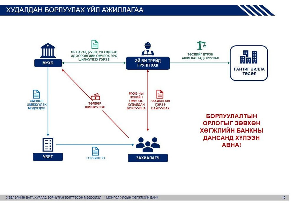 ХӨГЖЛИЙН БАНК ХУРААН АВСАН ҮЛ ХӨДЛӨХ ХӨРӨНГҮҮДЭЭ ХУДАЛДАНА