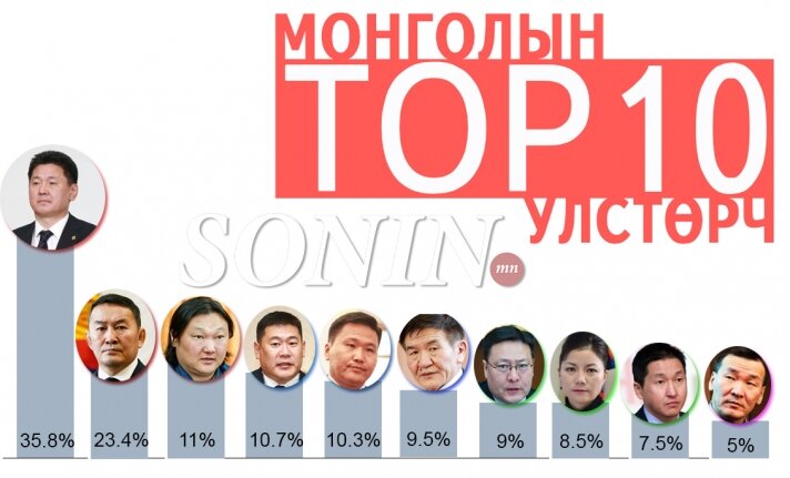 У Хүрэлсүхийн рейтинг Х Баттулгынхаас илүү болжээ