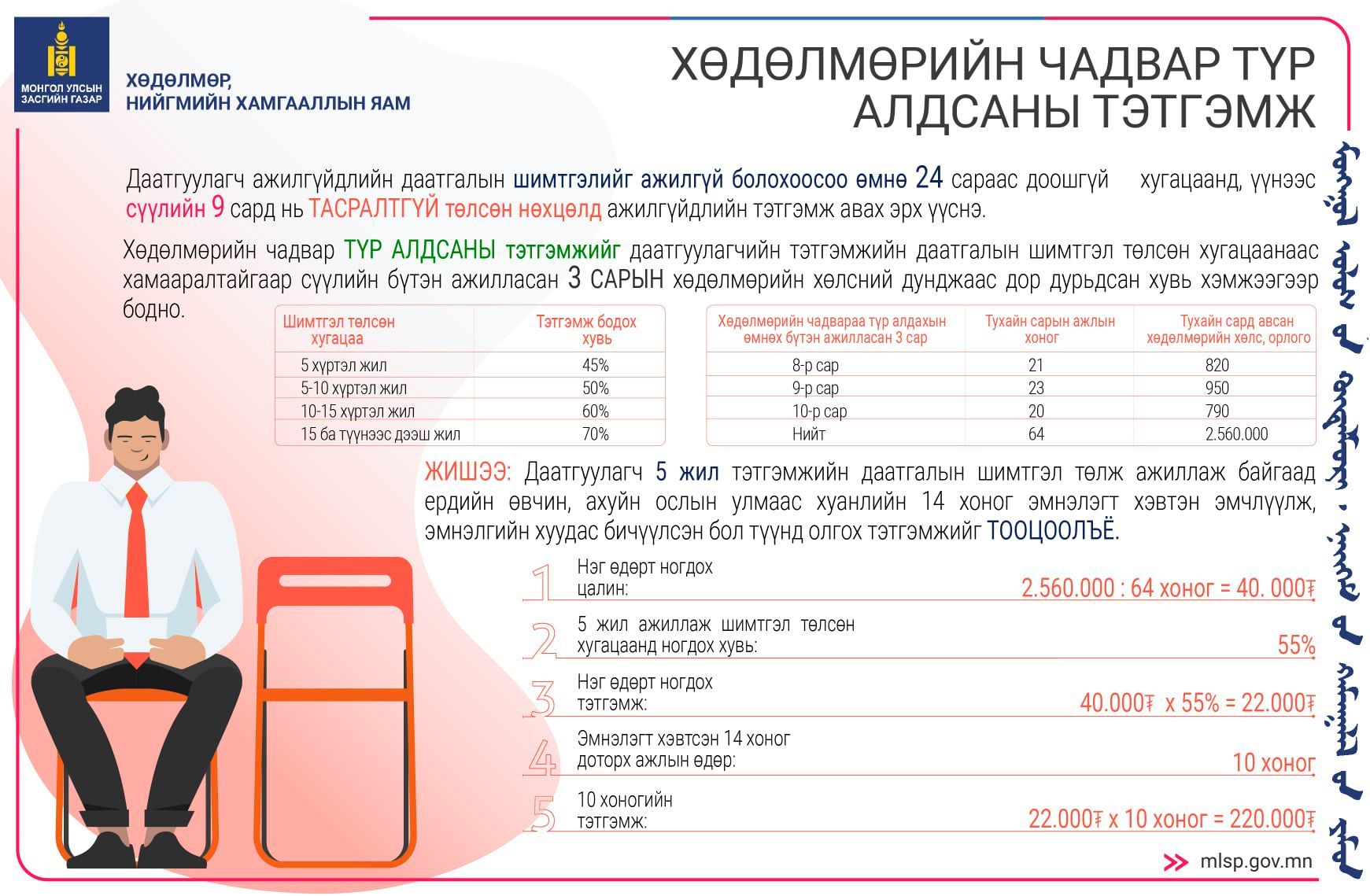 ХӨДӨЛМӨРИЙН ЧАДВАР ТҮР АЛДСАНЫ ТЭТГЭМЖ ТООЦООЛОХ ЖИШЭЭ