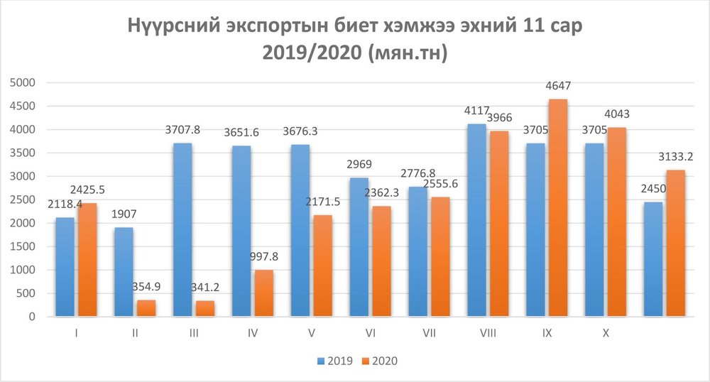 Арваннэгдүгээр сард 3 1 сая тонн нүүрс экспортлов