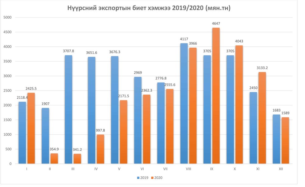2020 Нүүрсний экспорт буурч алтны экспорт 30 тонн ыг давлаа
