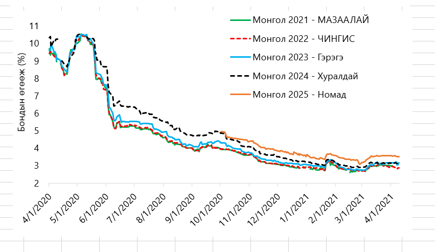 Сангийн яам “Мазаалай” бондын 2021 оны төлбөрийг бүрэн барагдууллаа