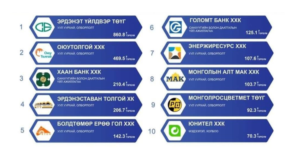 Уул уурхайн компаниуд “Шилдэг 10 татвар төлөгч” өөр тодров