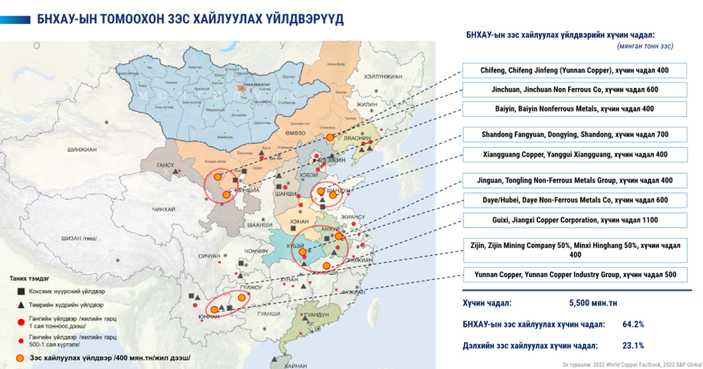 Дэлхийн зэс хайлуулах үйлдвэрлэлийн хүчин чадлын 23 1 хувийг БНХАУ эзэлдэг