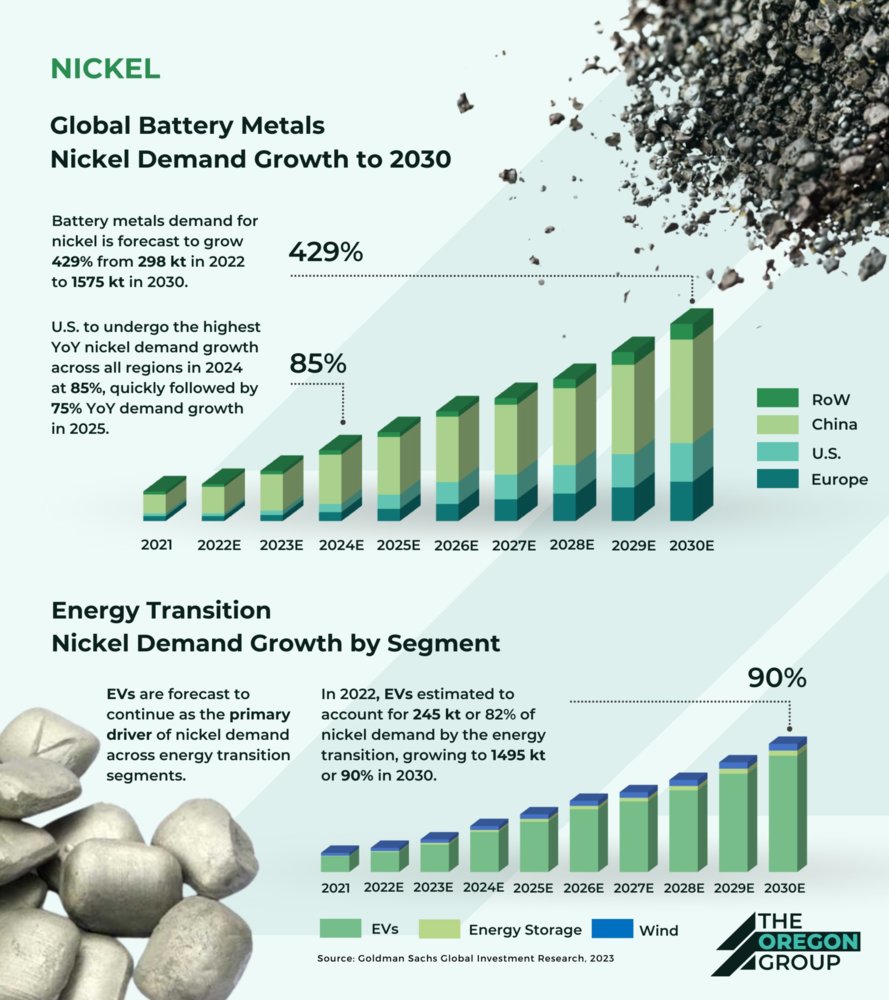 Global Battery Metals Nickel Demand Growth to 2030