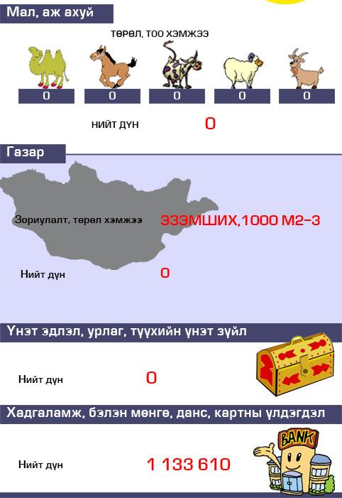 Х Тэмүүжин сайдын хөрөнгө орлого