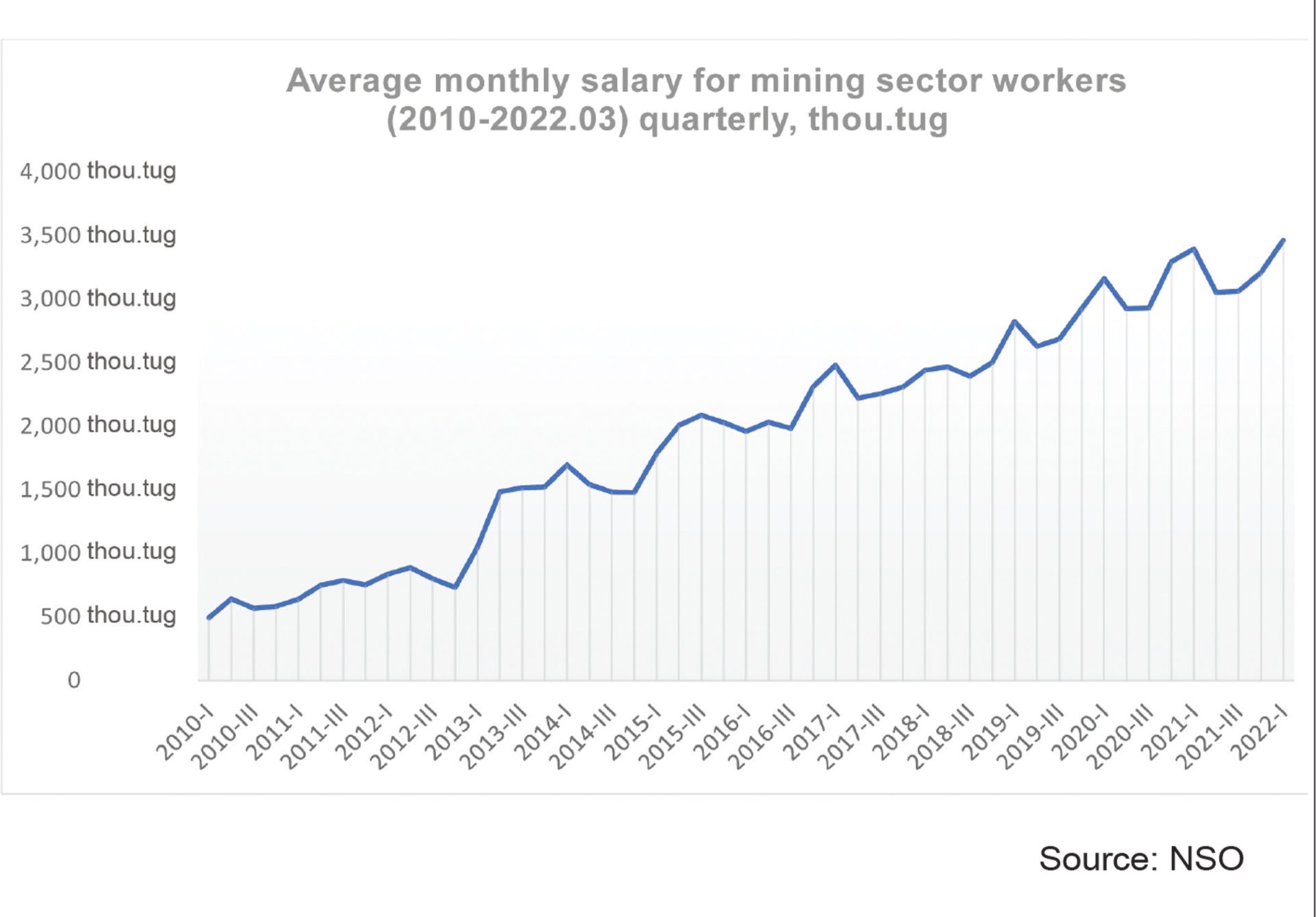Miners working long shifts deserve to be paid more fairly