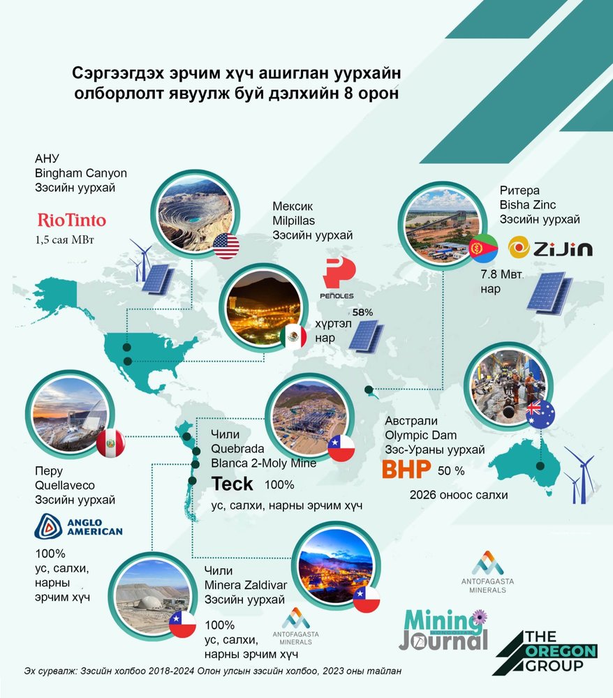 Сэргээгдэх эрчим хүч ашиглан уурхайн олборлолт явуулж буй дэлхийн 8 орон