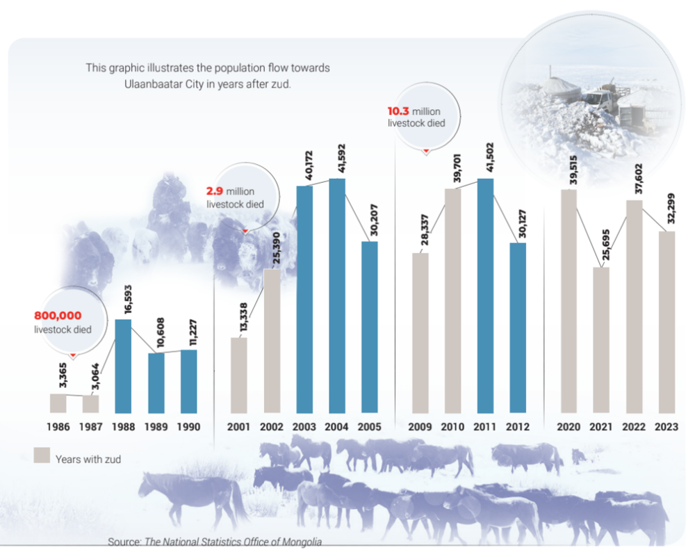 Zud-caused migration exhausts UB