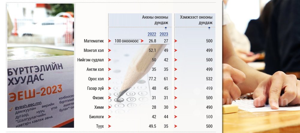 Хоосон хөөрөгдөл дагуулсан ЭЕШ