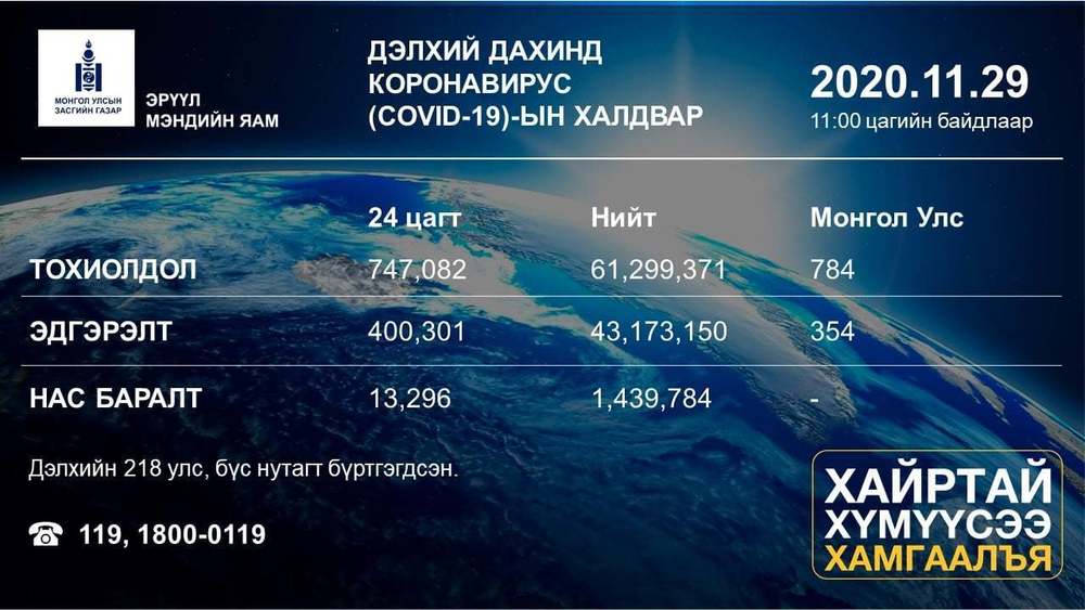 ЭМЯ 24 халдвар тогтоогдож батлагдсан тохиолдол 784 болов