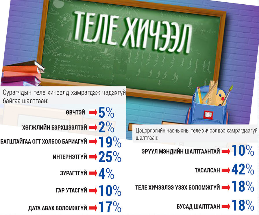 Орон нутагт хичээл ирэх сарын 1 нээс эхэлнэ Харин Нийслэлд
