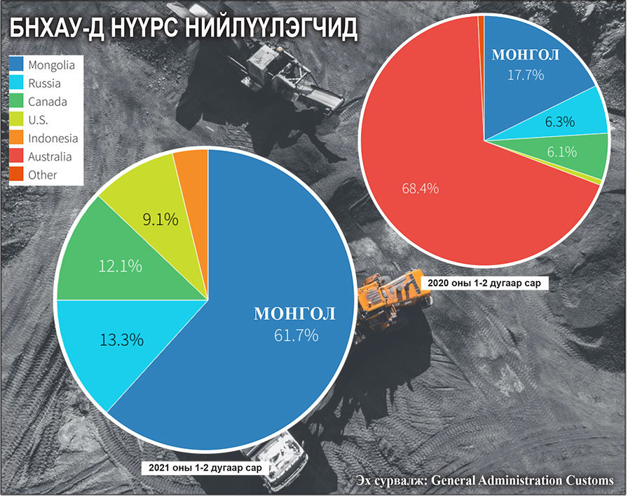 Хятадын импортод нөлөөлсөн монгол нүүрсний таатай ирээдүй